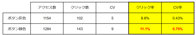 【完全解説】CTAとは？CTAの意味と効果的な設置方法をわかりやすく解説 - CVRマニア