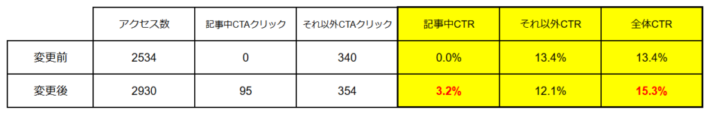 【完全解説】CTAとは？CTAの意味と効果的な設置方法をわかりやすく解説 - CVRマニア